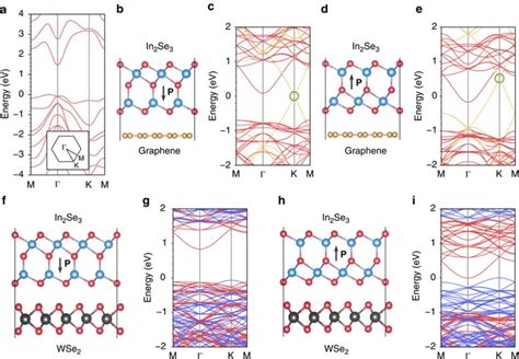 Prediction Of Intrinsic Two Dimensional Ferroelectrics In In Se And Other III VI Van Der