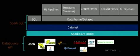 Apache Spark Rdds Dataframes Datasets By Life Is Short So Enjoy It Dec 2021 Medium