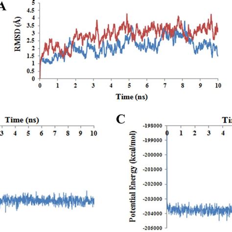 I A Represents The Time Dependence Plot Of Root Mean Square