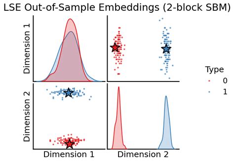 Out Of Sample Oos Embedding — Graspologic 000 Documentation