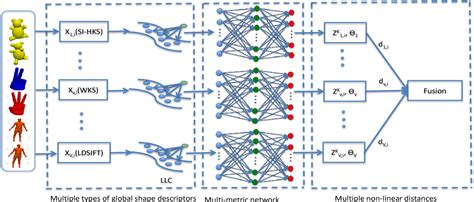 Figure 1 From Deep Multimetric Learning For Shape Based 3d Model