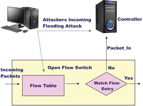 Systematic Diagram Of Attack In Sdn Controller Download Scientific Diagram