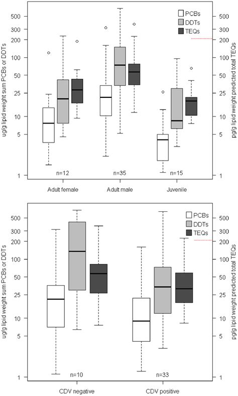 Boxplots Of Contaminant Burdens By Sex Age Class Top And Cdv Status