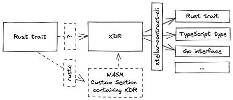 Contract Spec Issue Stellar Rs Soroban Sdk GitHub