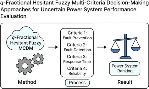 Q‐fractional Hesitant Fuzzy Multicriteria Decision‐making Approaches