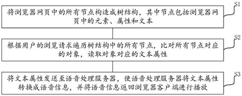 Website Barrier Free Informatization Processing Method And Device Thereof Storage Medium And