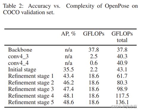 人体关键点检测——网络解读：real Time 2d Multi Person Pose Estimation On Cpu Lightweight Openpose姿态估计——real