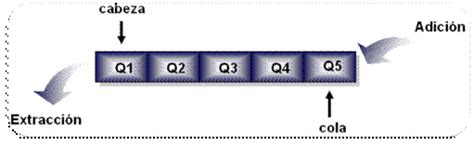 Implementacion De Una Cola En C ~ Code Botic