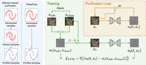 논문 리뷰 Flowpure Continuous Normalizing Flows For Adversarial Purification