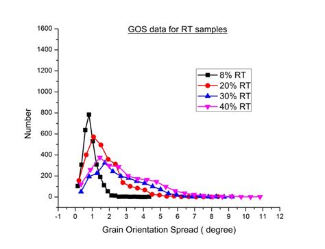 Grain Orientation Spread Gos For A Rt And B Lnt Deformed Samples Download Scientific