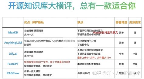 Rag Ai工作流 Agent：llm框架该如何选择，全面对比maxkb、dify、fastgpt、ragflow、anything Llm 以及更多推荐 知乎