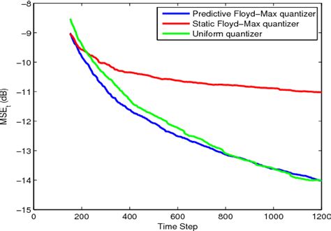 Pdf Quantized Identification Of Arma Systems With Colored Measurement Noise Semantic Scholar