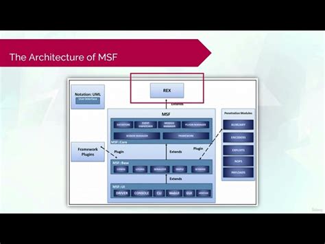 Understanding The Architecture Of Metasploit Framework Galaxy Ai Galaxy Ai
