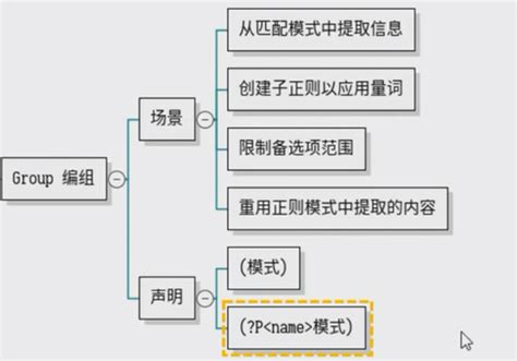 Python 正则表达式 Group编组 34 酷居科技