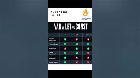 Javascript Let Vs Var Vs Const Coding Programming Shorts Codinground Youtube