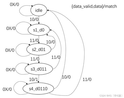 「verilog学习笔记」 输入序列不连续的序列检测verilog如何代码判断不连续函数 Csdn博客