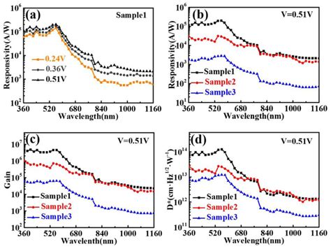 Response Spectra Of Ge Nw Photodetector Under A Various Bias And B Download Scientific