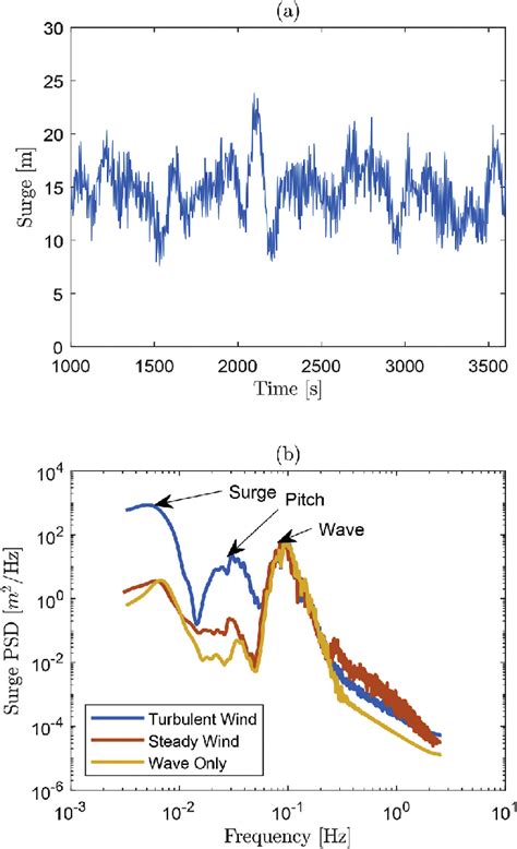 Surge Response For Coupled Wave Wind Analysis A Surge Time History At