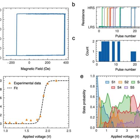 Spiking Neural Network Architecture And Training Performance On