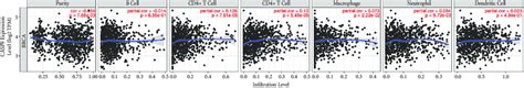 Correlation Of CASP9 Expression With Immune Infiltration Level In Download Scientific Diagram
