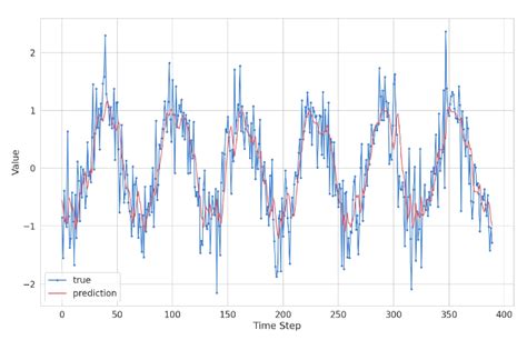 用于序列建模的深度学习：使用 Lstm 进行时间序列预测lstm进行预测 Csdn博客