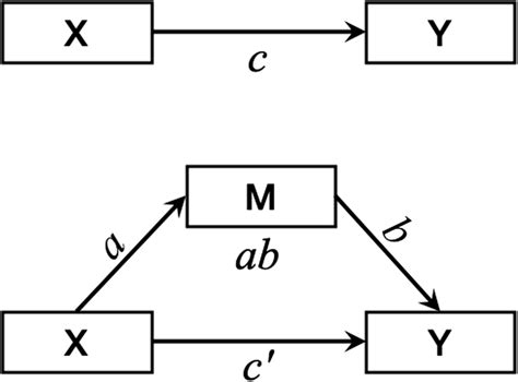 Mediation Models Demonstrating The Total Effect C Of A Predictor