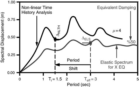 Evaluation Process Of The Equivalent Damping Approach Download Scientific Diagram
