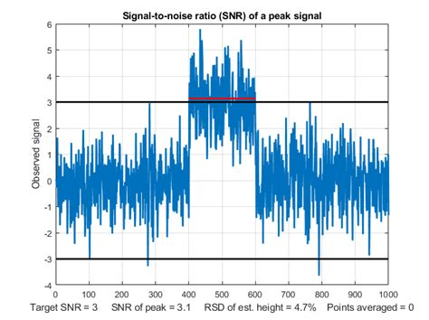 Intro To Signal Processingsignals And Noise
