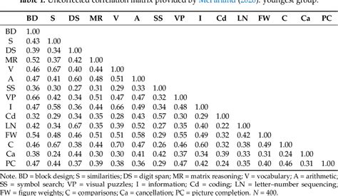 Table 1 From Investigating The Structure Of Intelligence Using Latent Variable And Psychometric