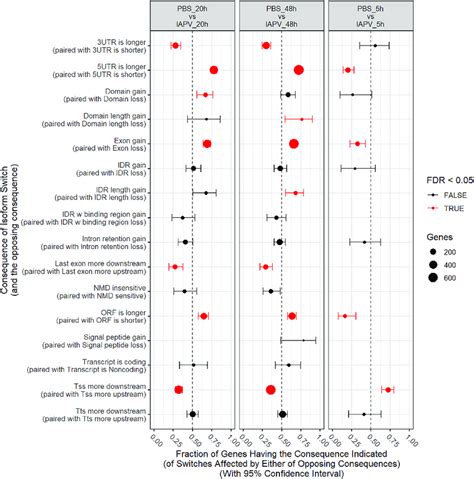 Significant Trends In Consequences Of Isoform Switches Or Alternative