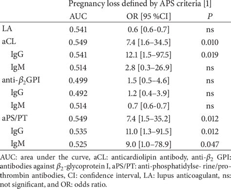 Diagnostic Accuracy Of APL For Pregnancy Loss As Defined By APS Download Scientific Diagram