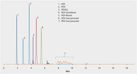 Lc Ms Ms Analysis Of Polymeric Isocyanates As Their Hdi Dba And Ipdi Dba Derivatives On Ascentis
