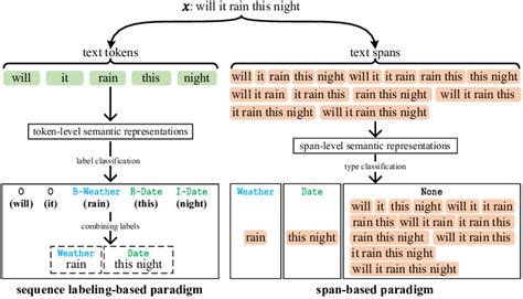 comparisons of sequence labeling based and span based paradigms for the