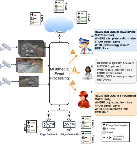 Eventstream Processing Open Distributed Systems Research Group