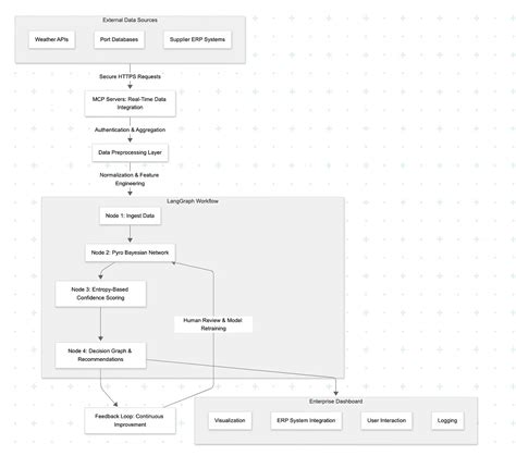 Understanding Langgraph Creating Agentic Ai Systems For Enterprise