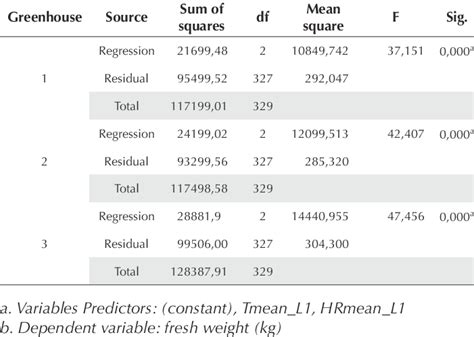 Analysis Of Variance Anova Download Table