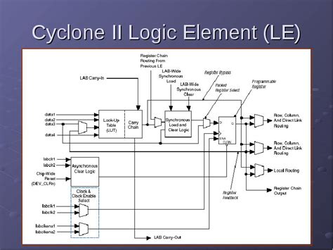 Programmable Logic And Fpga презентация доклад проект скачать