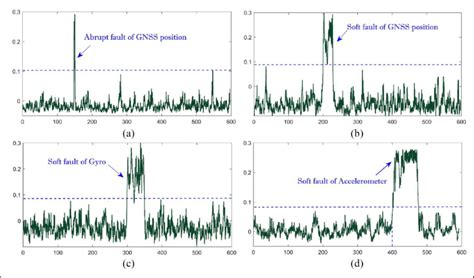 Fault Results Based On Sim Oc Svm A Abrupt Fault Detection Based