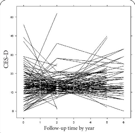 Individual Profiles Of Ces D Score Randomly Selected Subjects