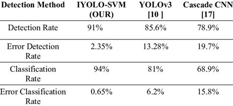 Detecting And Classifying Performance Compared With Our Method And Download Scientific Diagram