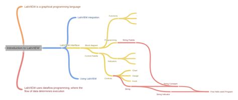Introduction To Labview Coggle Diagram