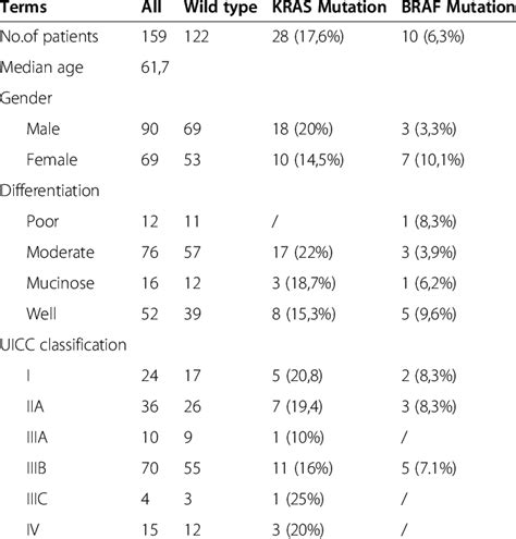 Correlation Between Kras Braf Mutations And Clinicopathological Download Table