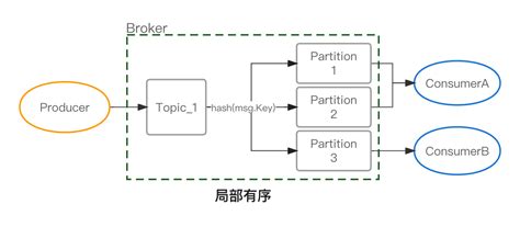 顺序消息队列消息队列是有顺序的吗 Csdn博客 顺序消息队列消息队列是有顺序的吗 Csdn博客
