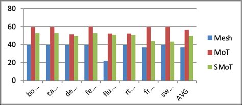 A Network Latency For 16 Cores B Network Latency For 64 Cores Download Scientific Diagram