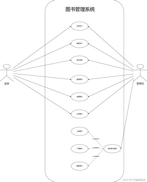 图书管理系统用例图用户登录图书管理系统的用例图 Csdn博客 图书管理系统用例图用户登录图书管理系统的用例图 Csdn博客