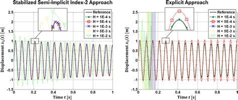 Displacement X 1 T Of The 1 Dof Co Simulation Test Model For