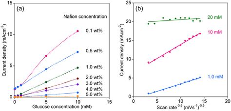 The Electrochemical Performance Of The Printed Glucose Sensors A The Download Scientific
