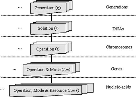 Figure 2 From A Genetic Algorithm Based Approach For Solving The Resource Sharing And Scheduling