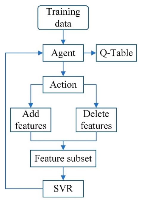 A New Feature Based Deep Attention Sales Forecasting Model For
