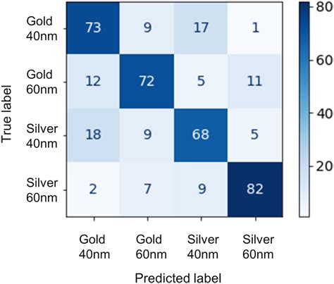 Confusion Matrix For The Support Vector Machine Svm Classification Of